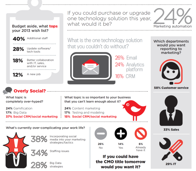 5 Must-Have Marketing Infographics